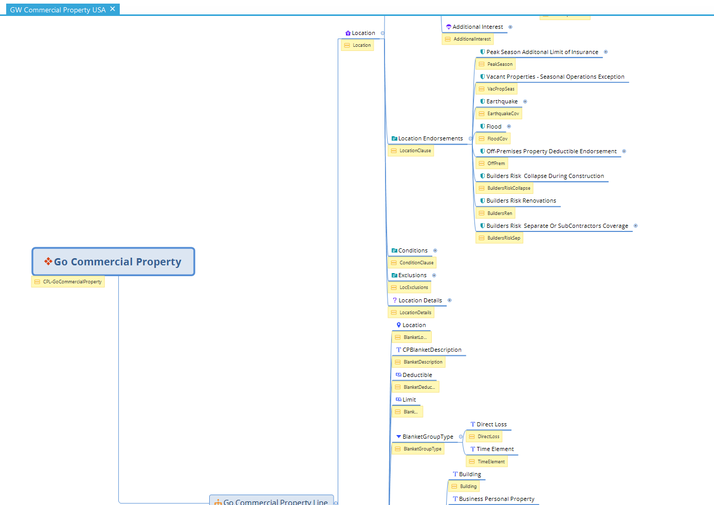 USA Commercial Property Product Model